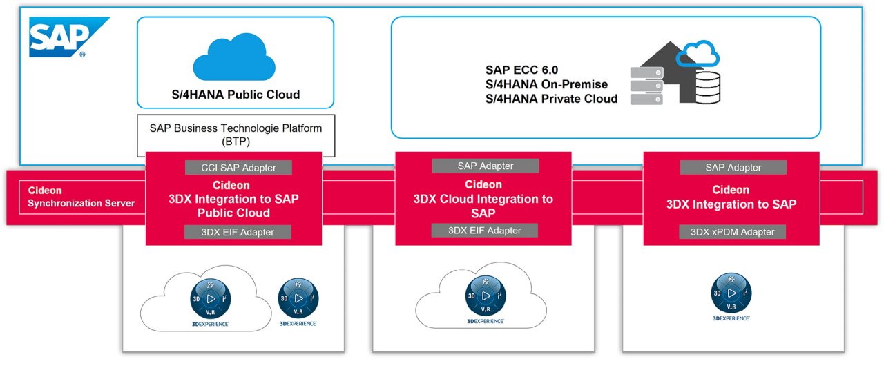 Cideon 3DX SAP Integrationen | 3DX und SAP verbinden